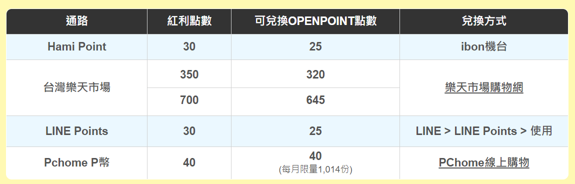 【OPENPOINT大全】快速集點+翻倍兌換攻略(持續更新) @ 符碼記憶