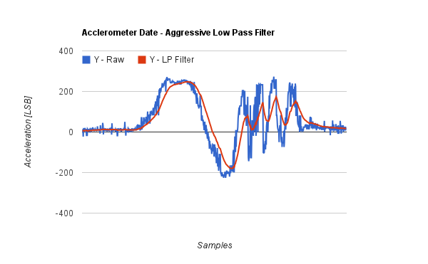 Phillip S Technology Corner Quadcopter Accelerometer Data Filtering