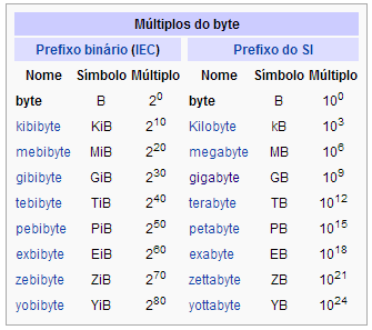 INFOTEC ONLINE: Tabela Byte - Múltiplos do Byte