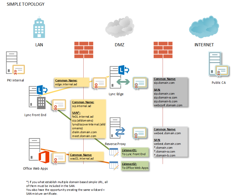 Lync Certificate Planning and Assignments
