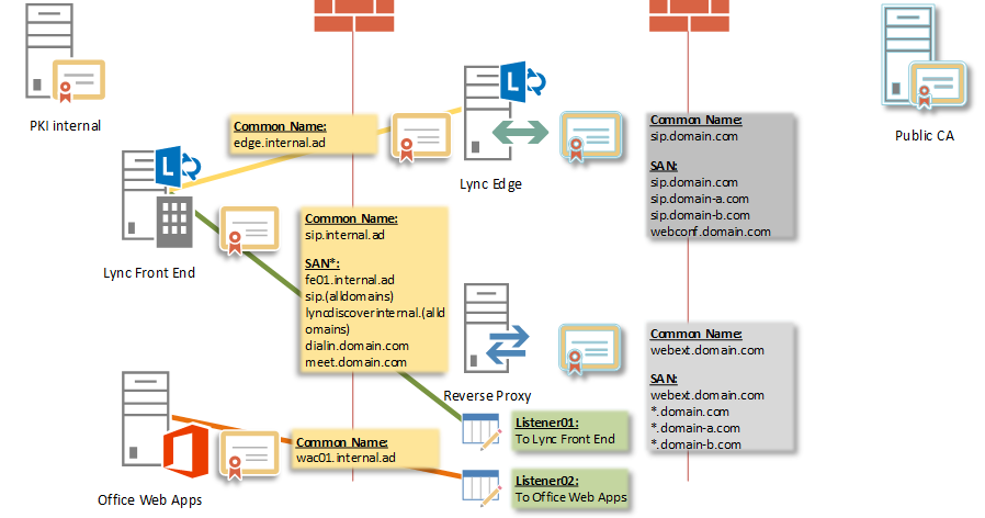 Lync Certificate Planning and Assignments