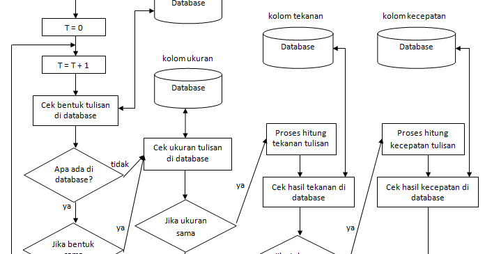 blog anak mahasiswa: Flowchart Pendeteksian Tulisan