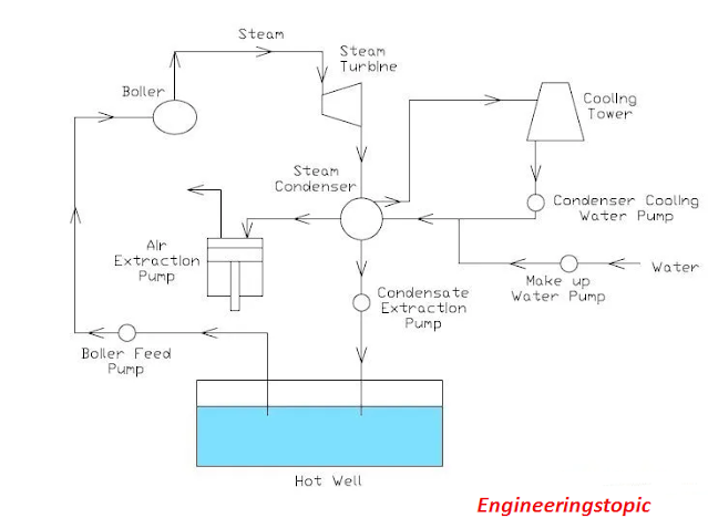 Steam Condenser: Types, Working Principle and Operation, Advantage ...