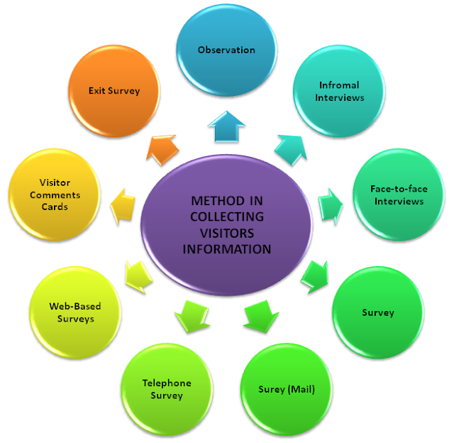 e-Learn TOURISM Space: Visitor Interpretation Services