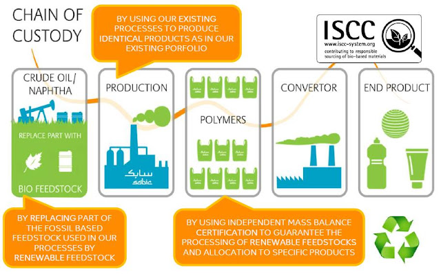 Biobased polyolefins - Biobased Polyethylene (bio-PE)