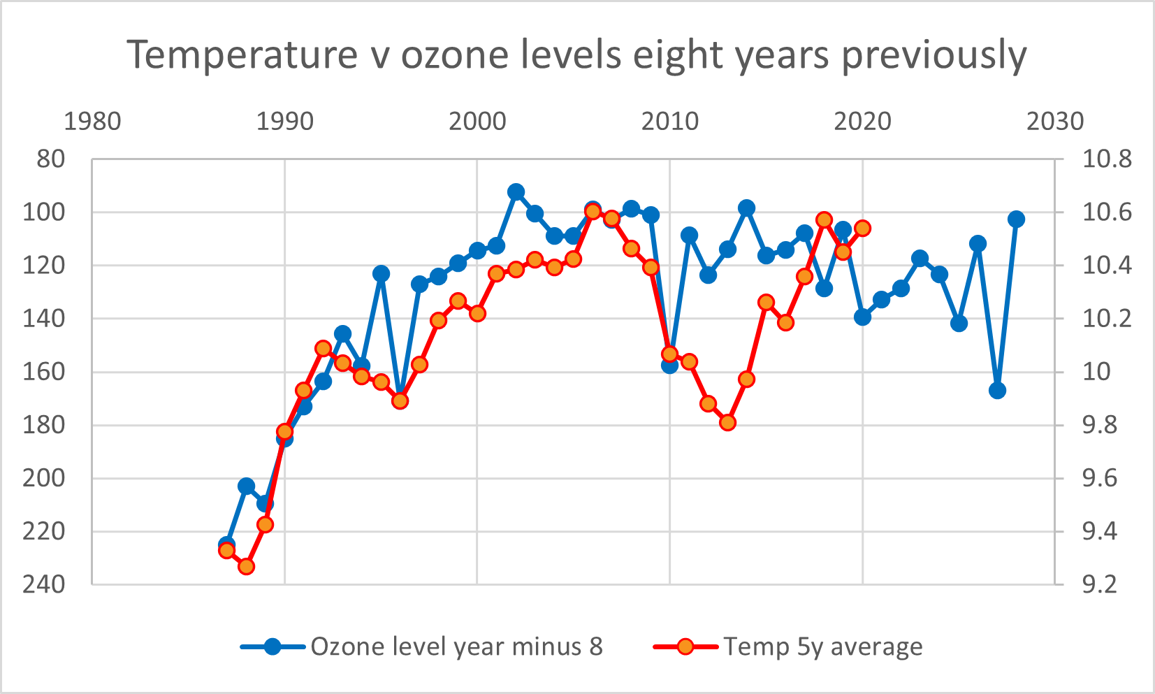 Mark Wadsworth: Temperature vs stratospheric ozone levels