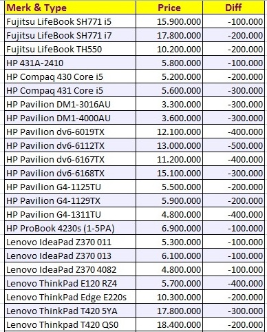 DAFTAR HARGA LAPTOP ~ Belajar Internet & Bisnis Online