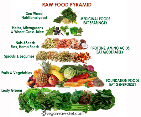Chirimoya Alegre: Raw Food Pyramid / Pirámide Nutricional Crudivegana