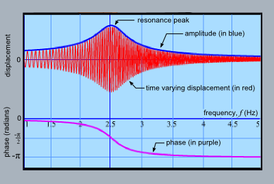 Resonances, waves and fields: Driven oscillations