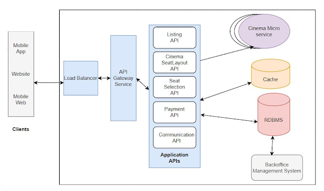 Architecting a movie ticket booking system