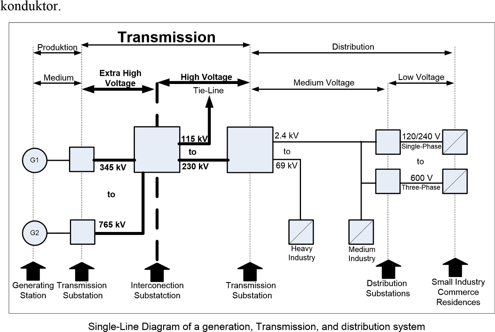 Indonesia Pintar: DISTRIBUSI TEGANGAN MENENGAH
