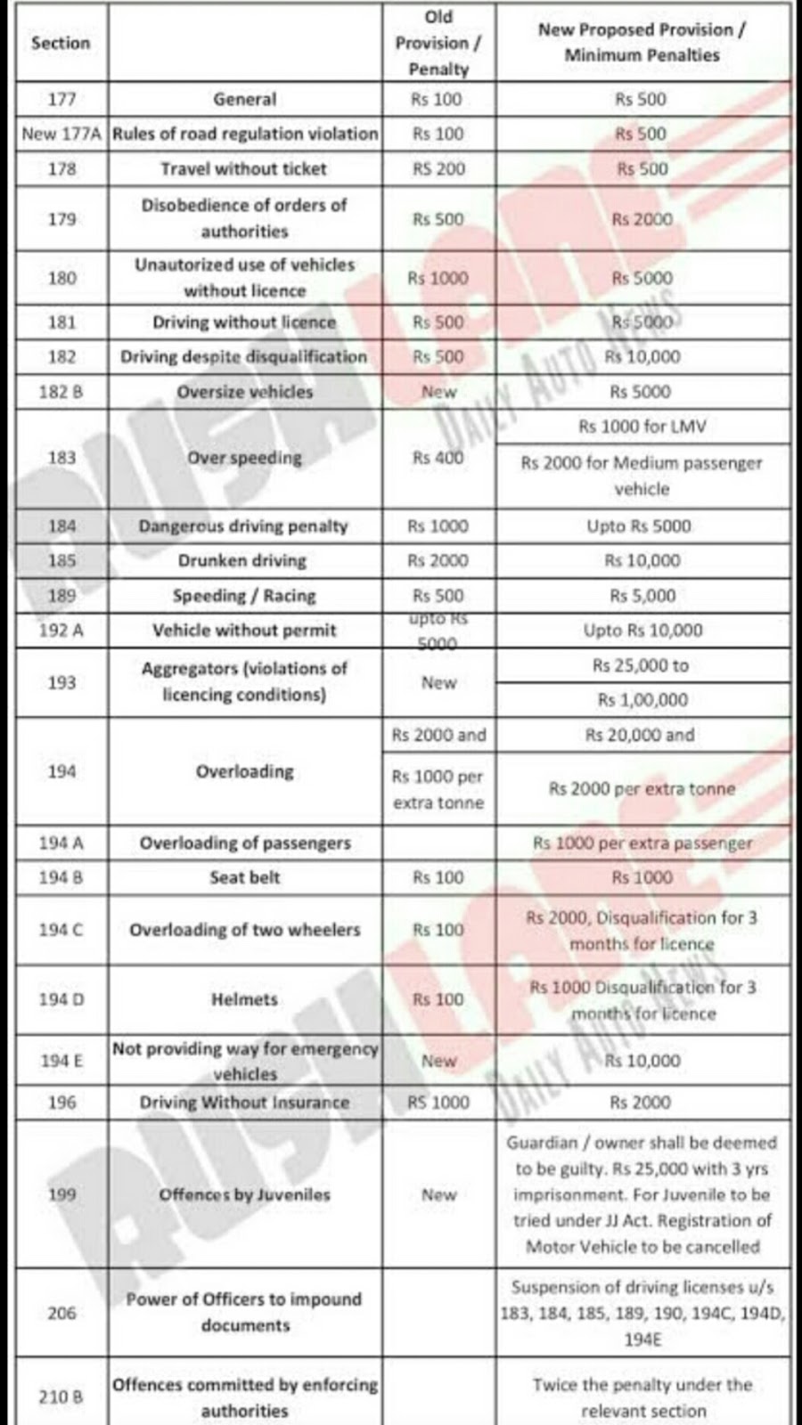 Provision of challan while not obeying the driving guidelines