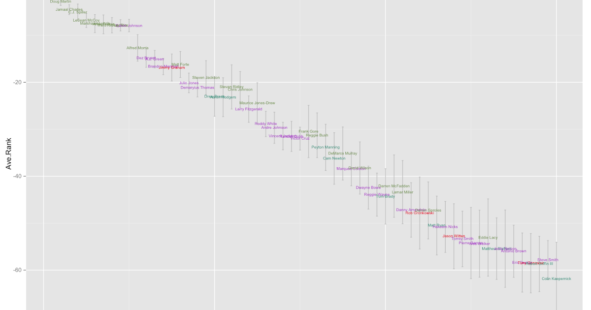 data, math, etc.: Final Predraft Tiers and Rankings - Visualized (Standard)