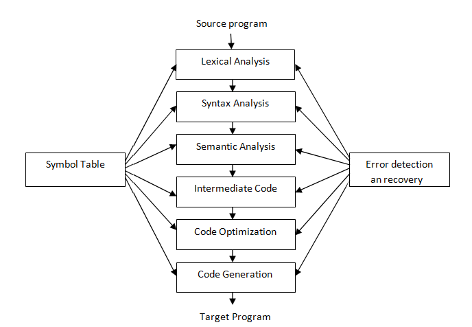 Explain structure of compiler / Explain phases of compiler / Analysis ...