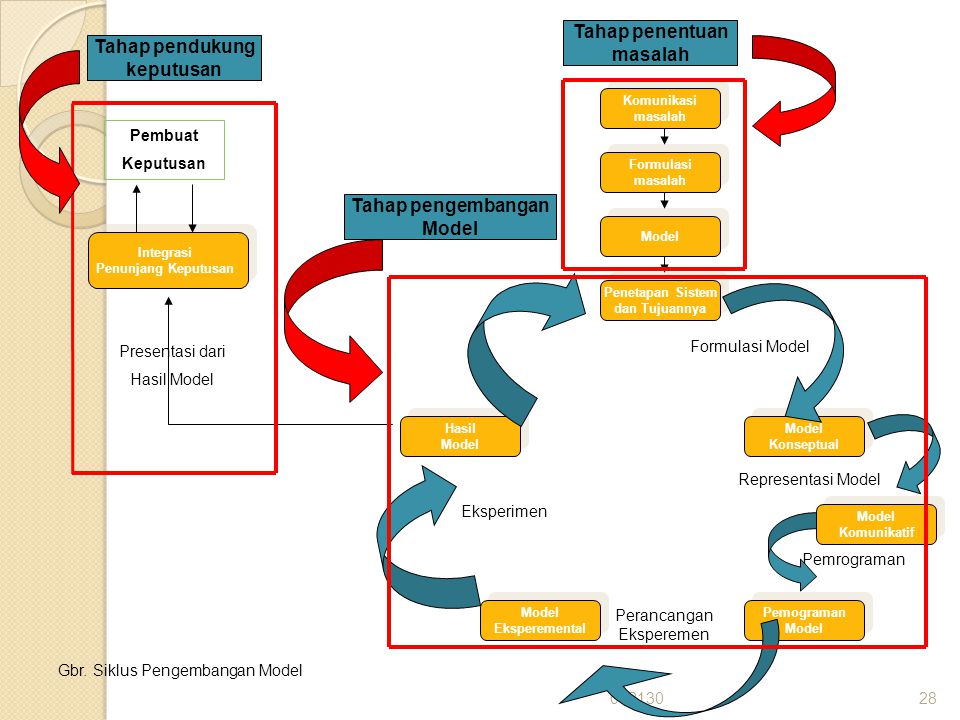 My F Blog: Prinsip Pembuatan Model Dan Siklus Model
