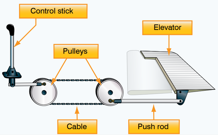🔴 ️ 28. Controles de vuelo en un avión - Flight Controls 🚁