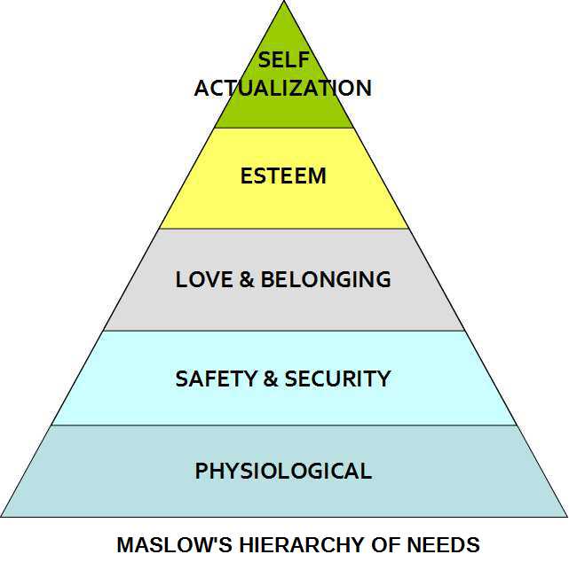 Lessons in Lean: Maslow: Still Relevant 70 Years Later