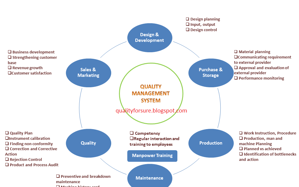 INTRODUCTION TO QUALITY MANAGEMENT SYSTEM (QMS)