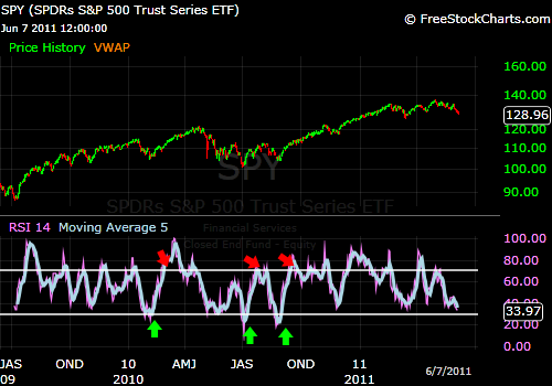 Sea Of Opportunity: Relative Strength Index - RSI