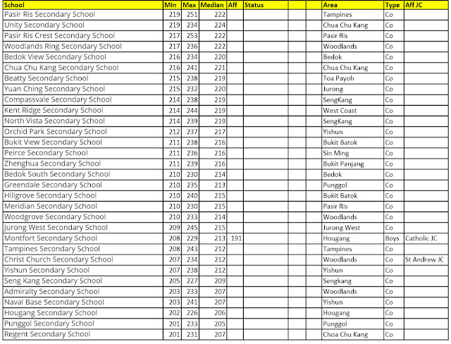 PSLE Cut Off Point (COP) Express Secondary School Guide 2019/2020 ...