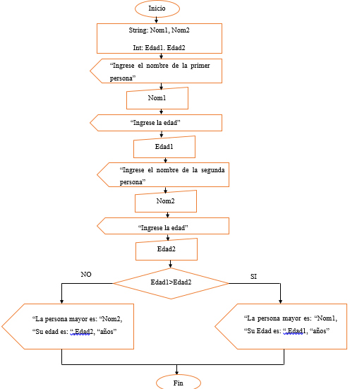 Diagrama de Flujo y Codificación de Python de Nombre y Edad de dos ...