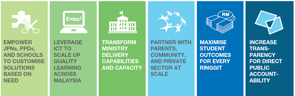 11 shifts in malaysia education blueprint