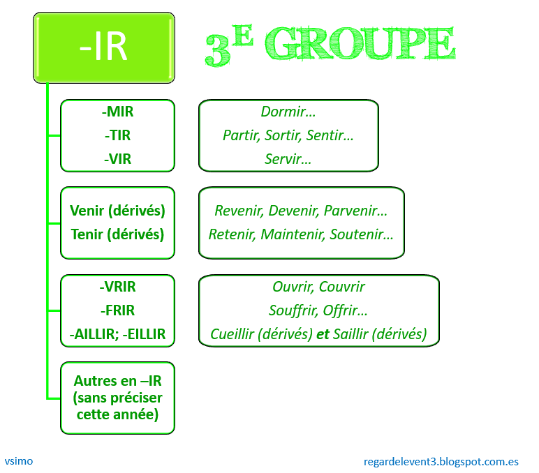 Regardelevent3: Le présent des verbes du troisième groupe. (2) Les ...