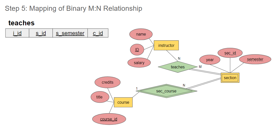 Database System 2560 Er To Relational Mapping Algorithm 7 Steps