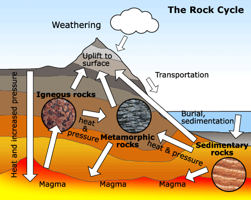 Foursma Earth Science Club: Siklus Batuan (rock cycle)