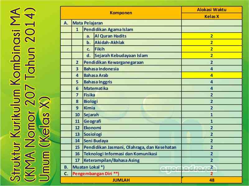 Struktur Kurikulum Kombinasi MA (KMA 207 Tahun 2014) - Ayo Madrasah