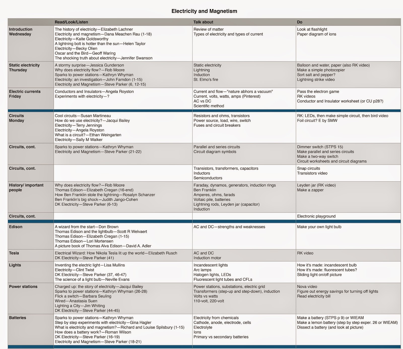A school of fish: Electricity and Magnetism Unit Schedule and Lesson Plan