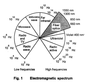 Optical Fiber Waveguides