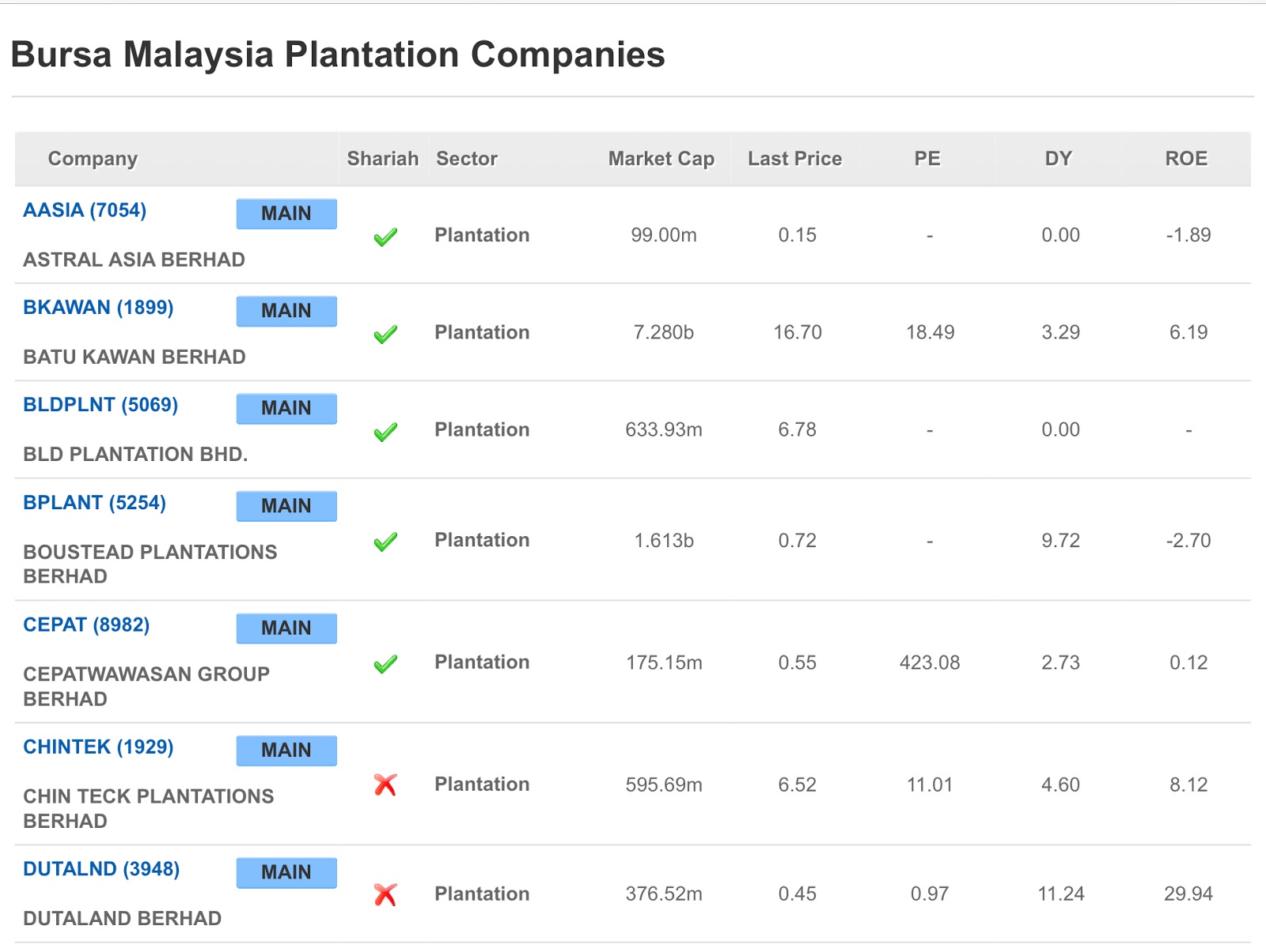 Sector : Plantation as at July 19 | I3investor