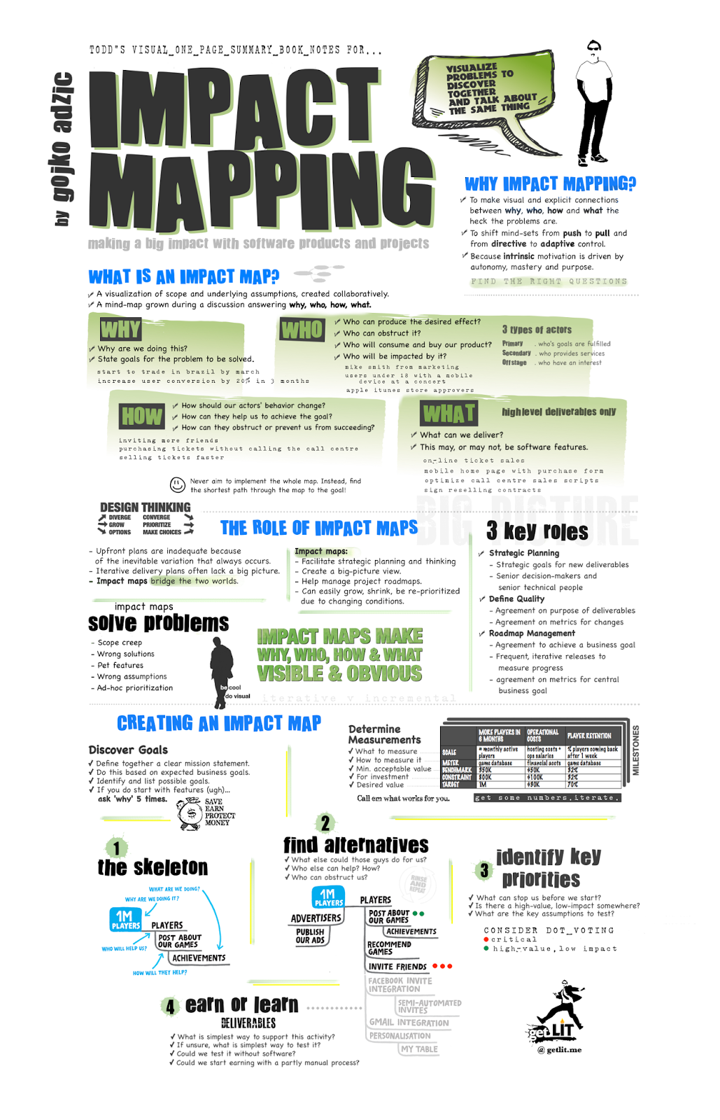 Lecciones Aprendidas en Desarrollo de Software: Meetup: Impact Mapping ...
