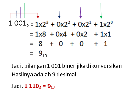 Multimedia Parwis: Konversi Bilangan BINER Ke DESIMAL