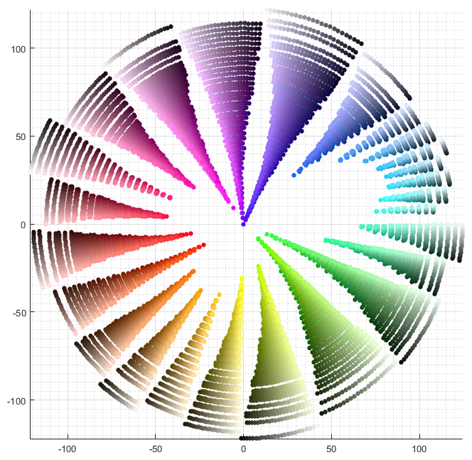kindofdoon: The Blog of Daniel W. Dichter: Visualizing Color Space in 2D