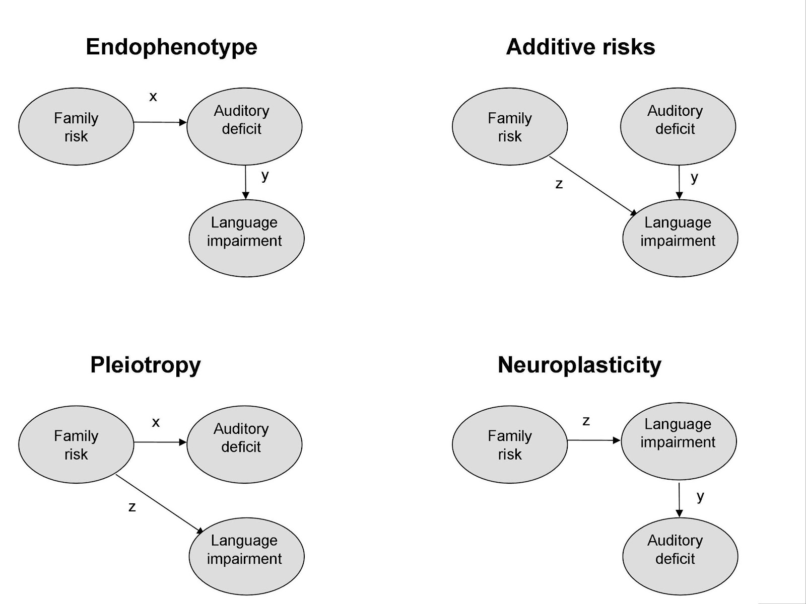 BishopBlog: Causal models of developmental disorders: the perils of ...
