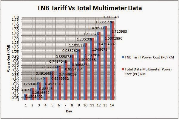 Final Year Project (UniKL BMI): 21 April - 27 April 2014