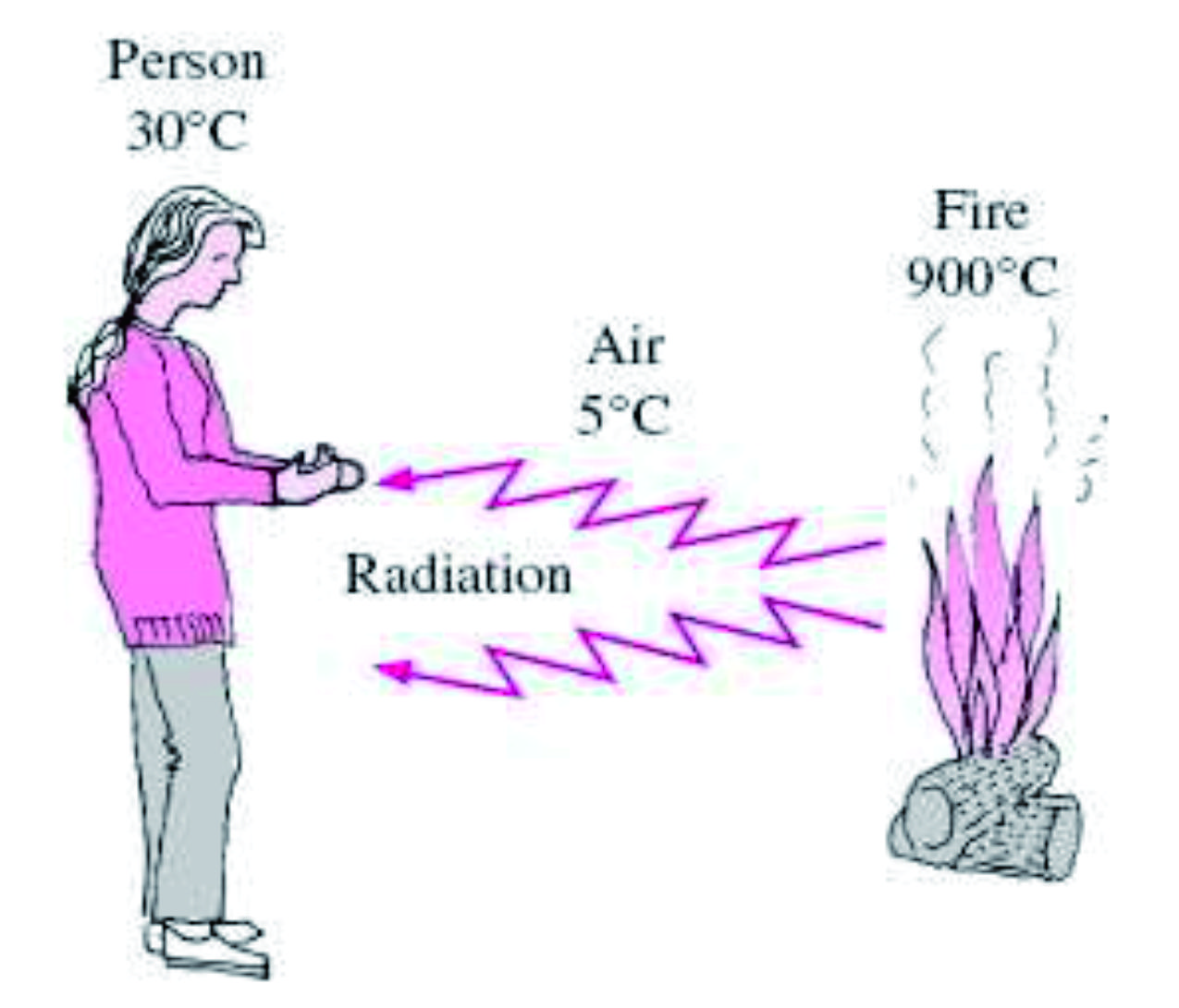 Serba-Serbi Pramuka: Jelaskan proses perpindahan panas pada peristiwa ...