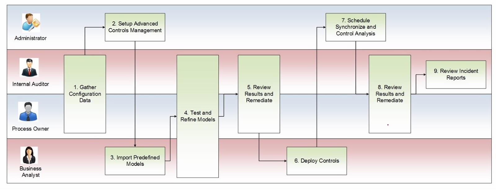The Oracle Prodigy: Overview of Advanced Controls Management in Risk ...