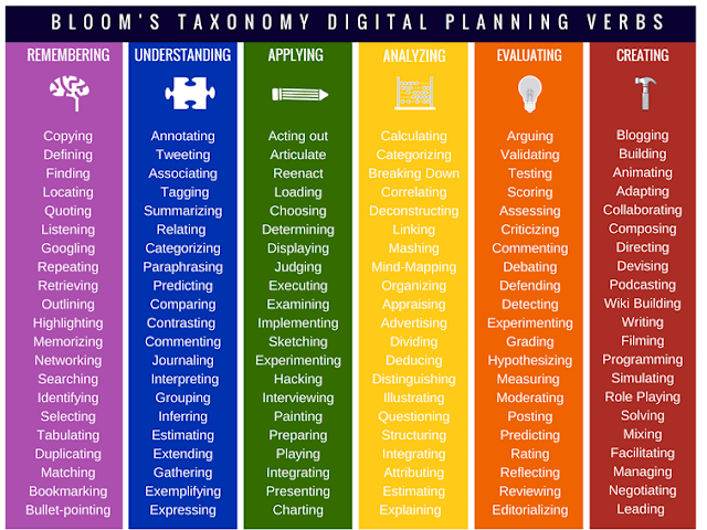Bloom's Taxonomy