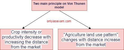 Von Thunen model of agriculture UPSC | Von Thunen's -A Model of ...