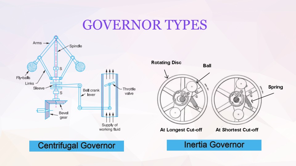 Mechanical Governor and its Types