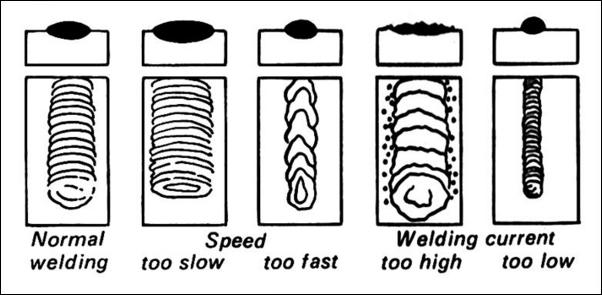 Shan's GTAW (TIG) Blog.: Good Weld - Bad Weld - Metallurgy