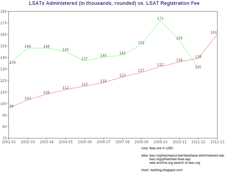 LSAT Test Registration Fee Increase: Why?