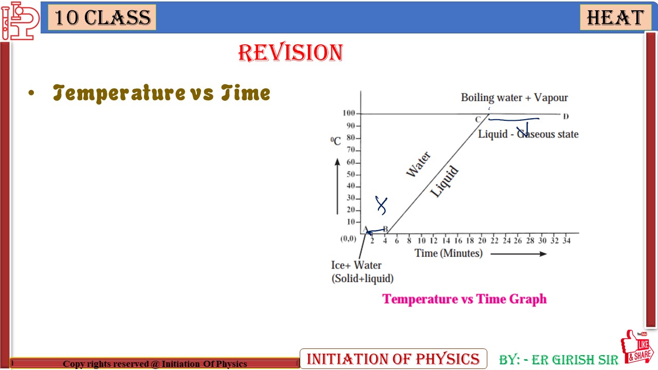 Heat - 04. Temperature Vs Time Graph, Regelation, Question From Book ...