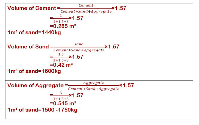 What is Concrete mix ratio and how its calculation