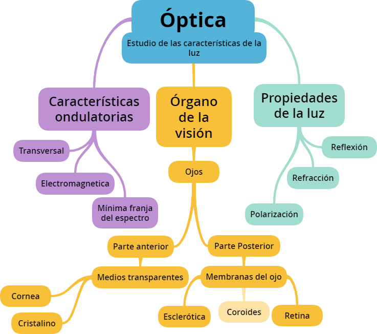 Top 36 Imagen Mapa Mental De La Optica Viaterra Mx - vrogue.co