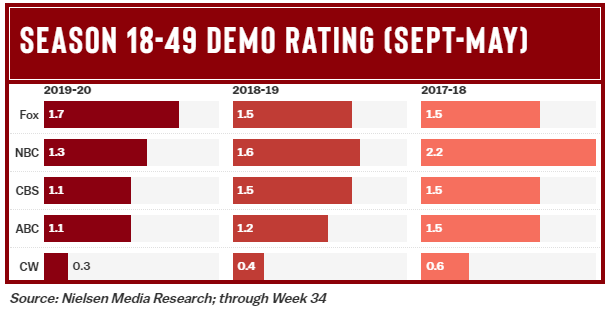 Media Confidential: TV Ratings: Fox Looks to Win 18-49 Demo For The Season