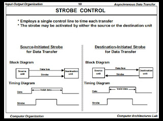 Asynchronous data transfer strobe control and handshaking